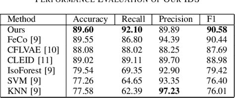 Table I From Iot Network Intrusion Detection Using Contrastive Learning With A Lightweight