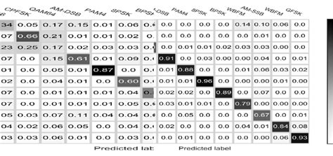 Correct Recognition Percentages Versus Snr For All Types Of Modulation