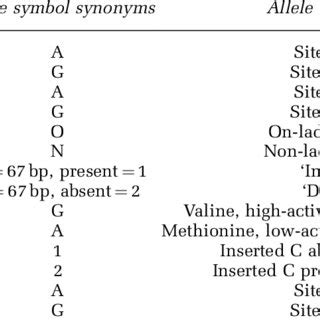 Allele Symbol Synonyms Allele Descriptions And Ancestral Alleles