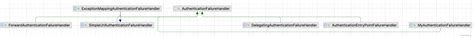springsecurity的认证原理及如何自定义认证结合mybatis替换原数据源 springsecurity原理 csdn博客