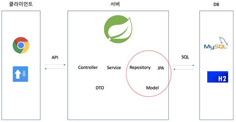 Rdbms Spring Data Jpa Rest Api