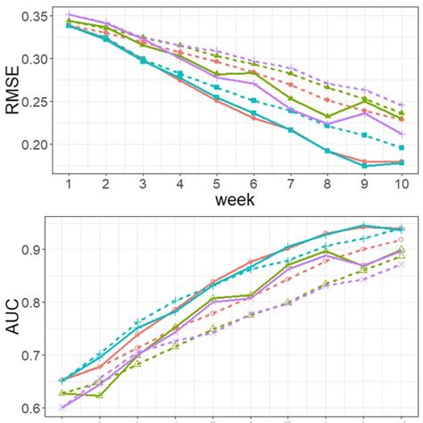 Prediction Of Grades Using Data From Previous Topics In The Hkust Mooc