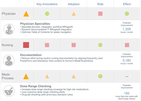 Continuous Improvement