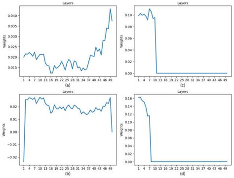 Depth-Adaptive Deep Neural Network Based on Learning Layer Relevance Weights