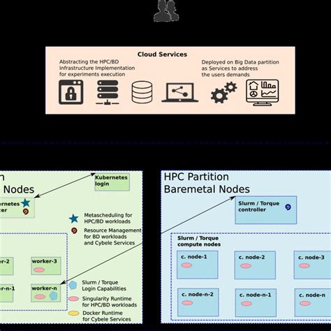 Architecture For Big Data Analytics On Hybrid Hpc Big Data Platforms