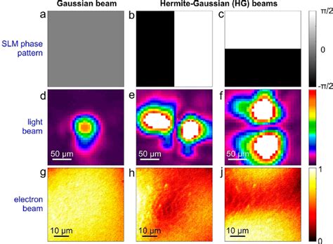 Experimental Demonstration Of Transverse Optical Modulation Of Free Download Scientific Diagram