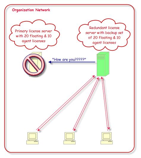 Redundant License Servers