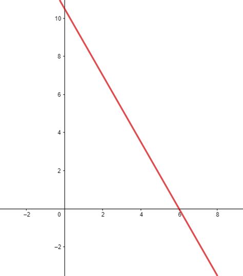 Graph Both Lines On The Same Sheet And Estimate The Point Of Quizlet
