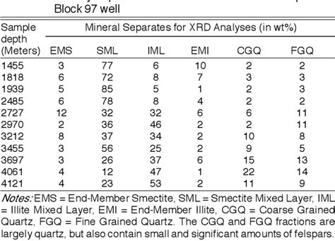 Table 3 From Characteristics Of Mixed Layer Smectite Illite Density Separates During Burial