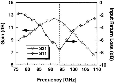 Small Signal Performance Of A Single Stage Coplanar Amplifier Using A Download Scientific