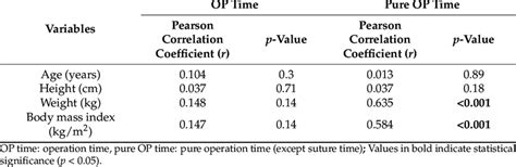 Correlation Coefficients Of Operation Time Or Pure Operation Time