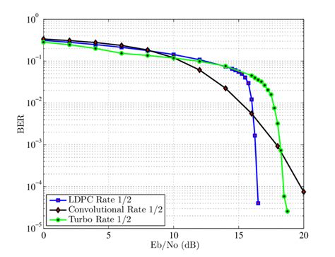 Simulation Results At 16 Qam Scheme For The Turbo Coded Convolutional
