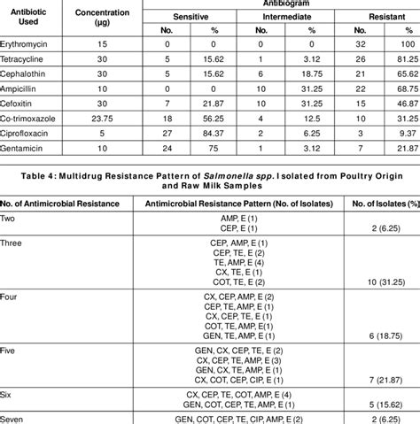 Antibiogram Of Salmonella Spp Isolated From Poultry Origin And Raw Download Table