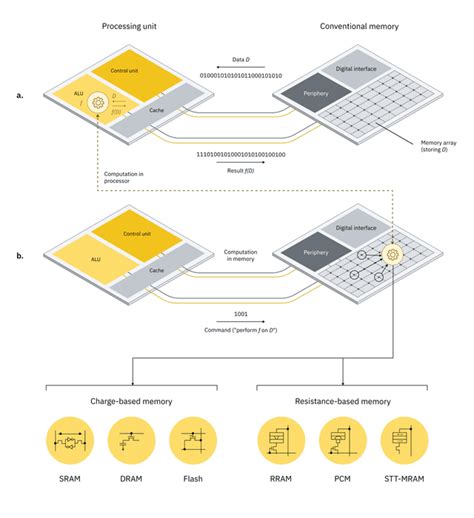 How The Von Neumann Bottleneck Is Impeding Ai Computing Ibm Research