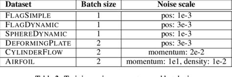 Pdf Learning Mesh Based Simulation With Graph Networks Semantic Scholar