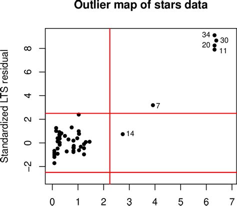Anomaly Detection By Robust Statistics