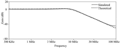 frequency response of the third order low pass filter download