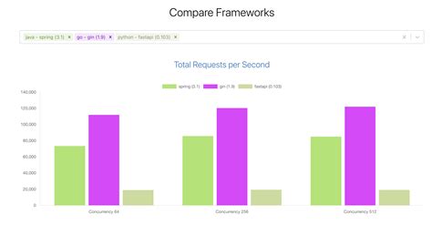 Python异步框架大战：fastapi、sanic、tornado Vs Go 的 Gin 腾讯云开发者社区 腾讯云