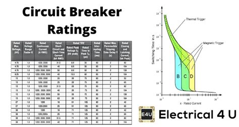 3 Phase Circuit Breaker Rating Chart