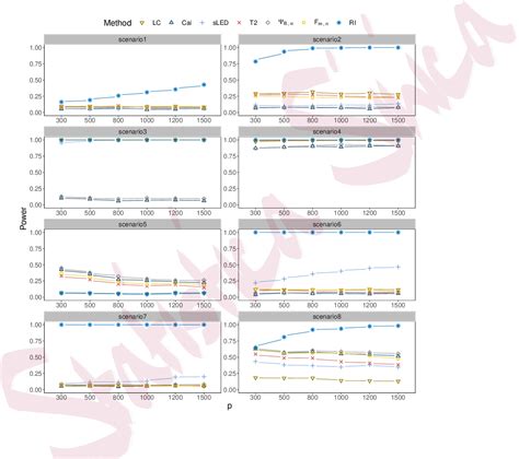 figure 1 from use of random integration to test equality of high