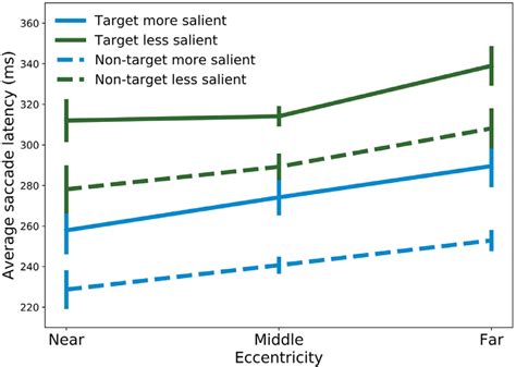 Average Saccade Latency In Milliseconds As A Function Of Eccentricity