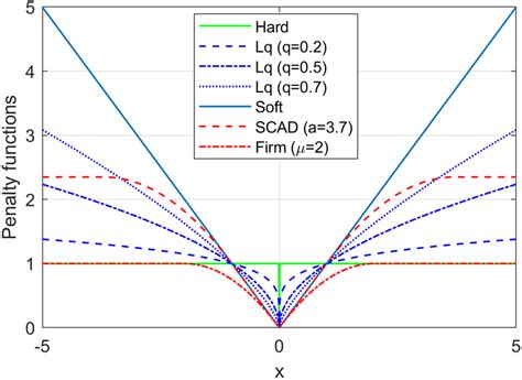Plot Of Penalty Functions For λ 1 Download Scientific Diagram