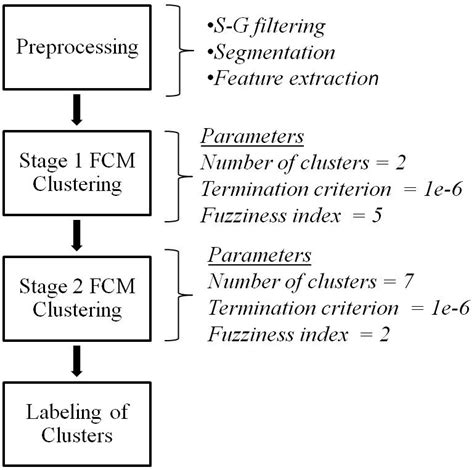 segment clustering flowchart download scientific diagram