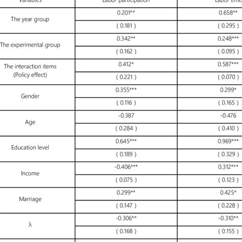 Heckman Two Stage Regression Results Of Medical Care Insurance System