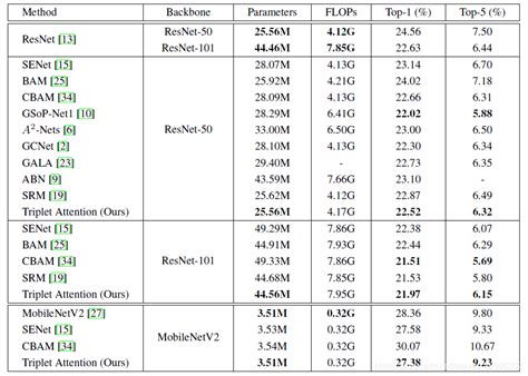 Triplet Attention 接近无参注意力 Rotate To Attend Convolutional Triplet Attention Module Csdn博客