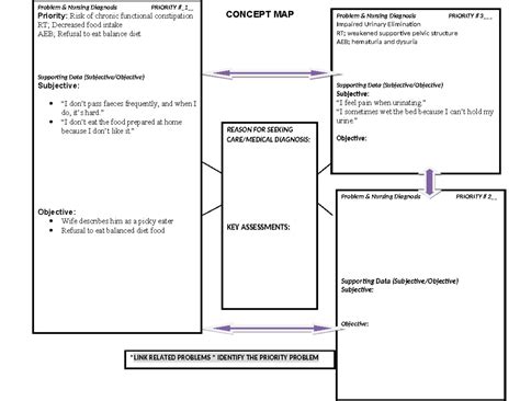 Nursing Diagnosis Concept Map Prioritizing Chronic Constipation
