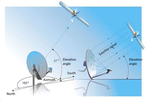 The Azimuth And Elevation Angle Satellite Antenna Satellite Dish Satellites