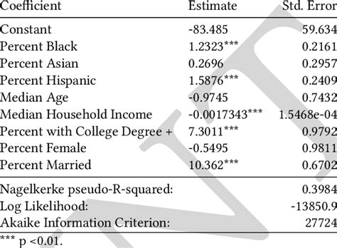 results of the spatial lag regression model with the difference in home