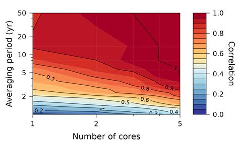 Plot Proxy Stack Correlation — Plotstackcorrelation • Proxysnr