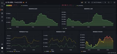 k8s中pod监控数据在grafana中展示 grafana中可以查询pod使用多少m的 cpu吗 csdn博客