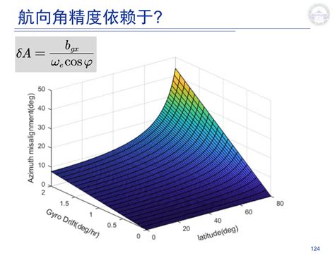 惯性导航和惯性器件（三） 陀螺精度分级 战术级 Csdn博客