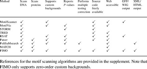 Comparison Of Motif Search Functionality Download Table