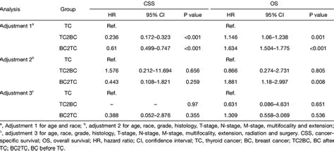 multivariate analysis for clinicopathologic factors that affect the css