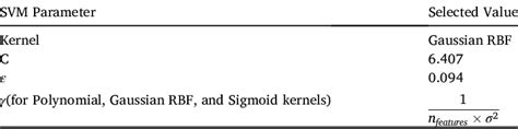 Selected Hyperparameter Values For The Svm Model Download Scientific Diagram