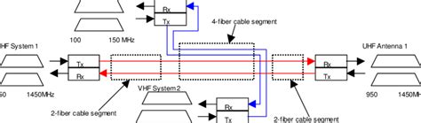 Traditional Fiber Optic Network Solution To The Interconnection Problem