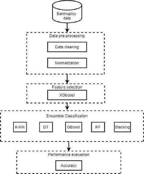 The Research Framework Download Scientific Diagram