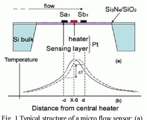 Figure 1 From Design Of Micro Flow Sensor With Optimal Detection