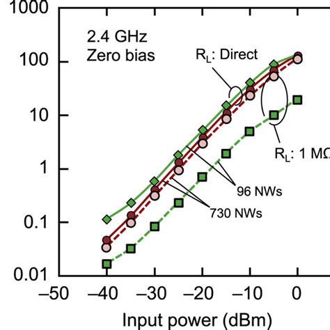 Color Online Detected Voltage As A Function Of Input Power At 24 Ghz