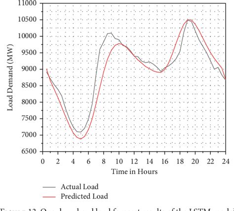 Figure 1 From Short Term Electrical Load Demand Forecasting Based On Lstm And Rnn Deep Neural
