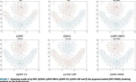 Figure From Density Peaks Clustering Based On Potential Model And Diffusion Strength