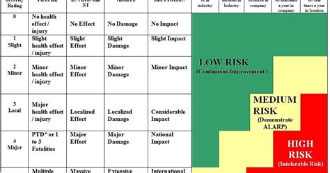 Marine Engineer Risk Assessment Matrix Ram