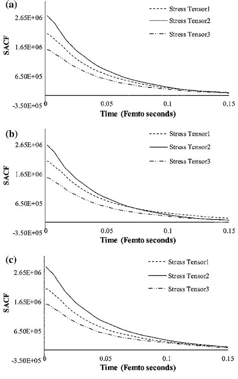 Stress Autocorrelation Function Graphs For Validation Of Achieved Download Scientific Diagram