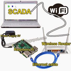 SCADA, Modbus TCP, and Raspberry Pi | Raspberry...