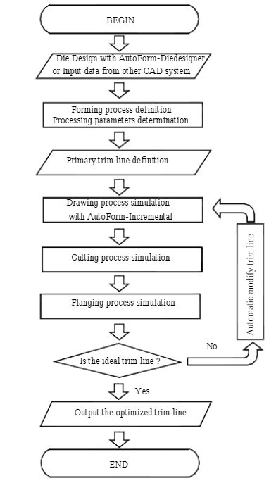 Improve Your Sheet Metal Trimming Process Through Simulation