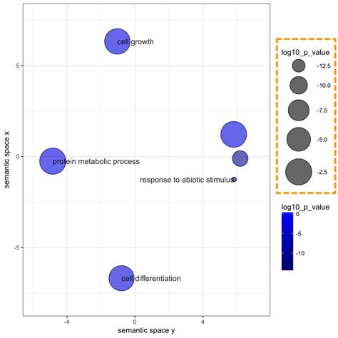 R How To Make Significant Nodes Bigger In Ggplot2 Scatter Plot