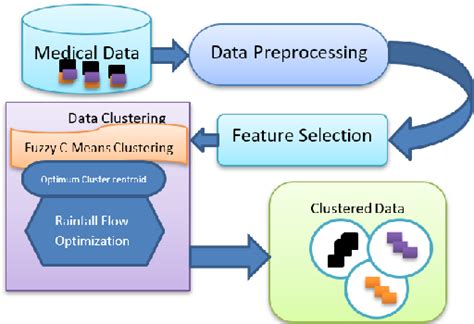 Figure From Fuzzy C Means Clustering On Rainfall Flow Optimization Technique For Medical Data